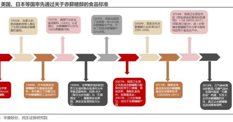 美国、日本等国率先通过关于赤藓糖醇的食品标准 2023年08月 行业研究数据 小牛行研
