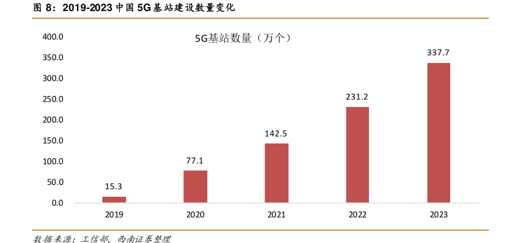 2019-2023中国5G基站建设数量变化 - 2024年08月 - 行业研究数据 - 小牛行研