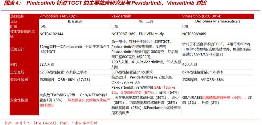 Pimicotinib针对TGCT的主要临床研究及与Pexidartinib、Vimseltinib对t比 - 行业研究数据 - 小牛行研
