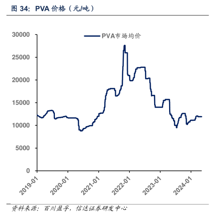PVA价格（元/吨） - 2024年05月 - 行业研究数据 - 小牛行研
