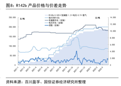 PVDF/R142b价格与价差走势（元/吨） - 2022年04月 - 行业研究数据 - 小牛行研