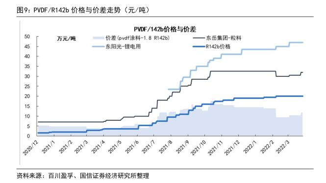 R152a产品价格与价差走势 - 2022年04月 - 行业研究数据 - 小牛行研