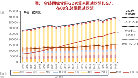 金砖国家实际GDP与占世界份额逐年升高 - 2024年10月 - 行业研究数据 - 小牛行研