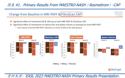 Primary Results From MAESTRO-NASH(Resmetirom)-CAP - 2023年10月 - - 小牛行研
