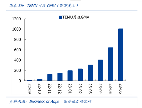 TEMU月度GMV(百万关元) - 2024年01月 - 行业研究数据 - 小牛行研