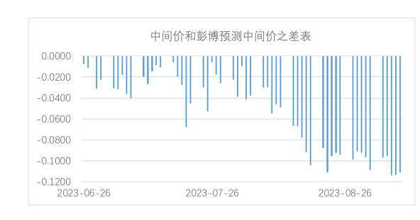 HIBOR(CNH)和SHIBOR比较 - 2023年09月 - 行业研究数据 - 小牛行研