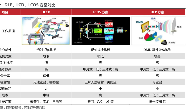 DLP、LCD、LCOS方案对比 - 2022年06月 - 行业研究数据 - 小牛行研