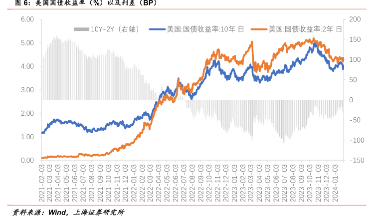 美国基准利率(%) - 2024年02月 - 行业研究数据 - 小牛行研