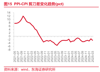 CPI及PPI同比增速环比变化情况 - 2025年04月 - 行业研究数据 - 小牛行研