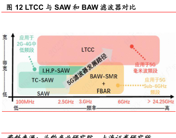 LTCC与SAW和BAW滤波器对比 - 2022年03月 - 行业研究数据 - 小牛行研