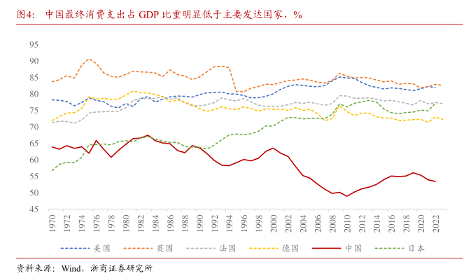 中国最终消费支出占GDP比重明显低于主要发达国家，% - 2024年10月 - 行业研究数据 - 小牛行研