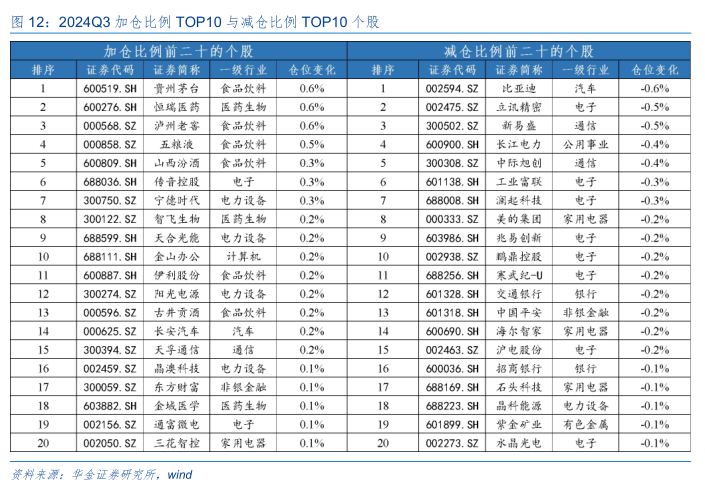 2024Q3机构TOP20重仓股相较2024Q2变化情况 - 2024年10月 - 行业研究数据 - 小牛行研