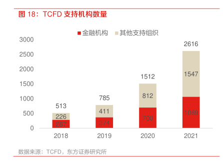 TCFD支持机构数量 - 2022年03月 - 行业研究数据 - 小牛行研