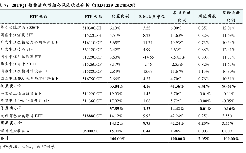 2024Q1进取型组合风险收益分析（20231229-20240329) - 2024年04月 - 行业研究数据 - 小牛行研