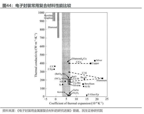 电子封装常用复合材料性能比较 2023年10月 行业研究数据 小牛行研