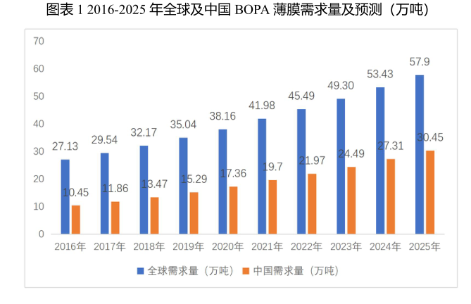 20年全球BOPA薄膜下游细分市场占比情况 - 2024年11月 - 行业研究数据 - 小牛行研