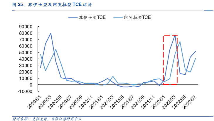 TD3C航线运费占货值比例测算 - 2022年09月 - 行业研究数据 - 小牛行研