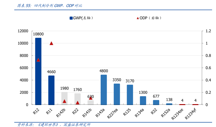 四代制冷剂GWP,ODP对比 - 2023年08月 - 行业研究数据 - 小牛行研