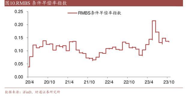 RMBS条件早偿率指数 - 2024年09月 - 行业研究数据 - 小牛行研