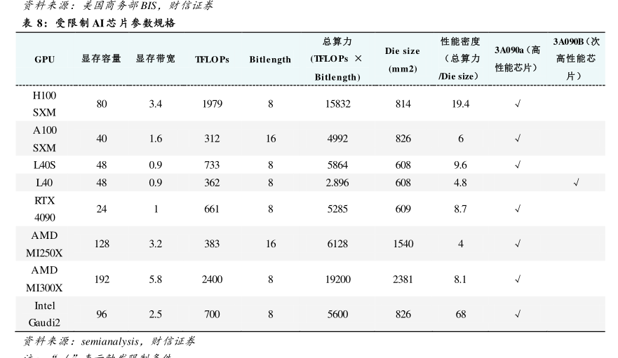 NVIDIA H20/L20/L2芯片参数规格 - 2023年12月 - 行业研究数据 - 小牛行研