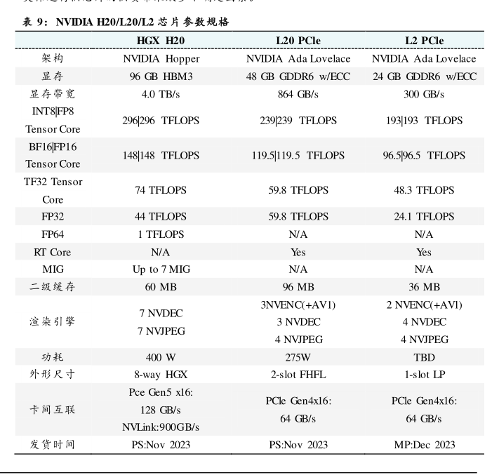 NVIDIA H20/L20/L2芯片参数规格 - 2023年12月 - 行业研究数据 - 小牛行研