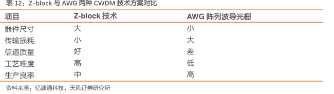 Z-block与AWG两种CWDM技术方案对比 - 2023年08月 - 行业研究数据 - 小牛行研