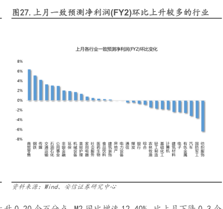 上月一致预测净利润(FY2)环比上升较多的行业 - 2023年06月 - 行业研究数据 - 小牛行研