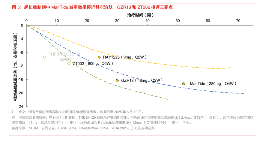 ASC30皮下注射剂型半衰期最长，MariTide和GZR18进度最快 - 2025年06月 - 行业研究数据 - 小牛行研