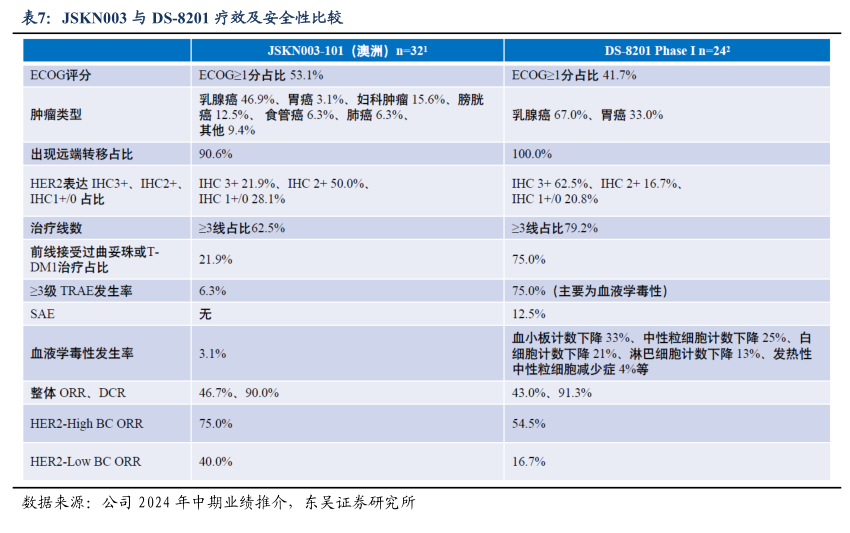 JSKN003与DS-8201疗效及安全性比较 - 2024年12月 - 行业研究数据 - 小牛行研