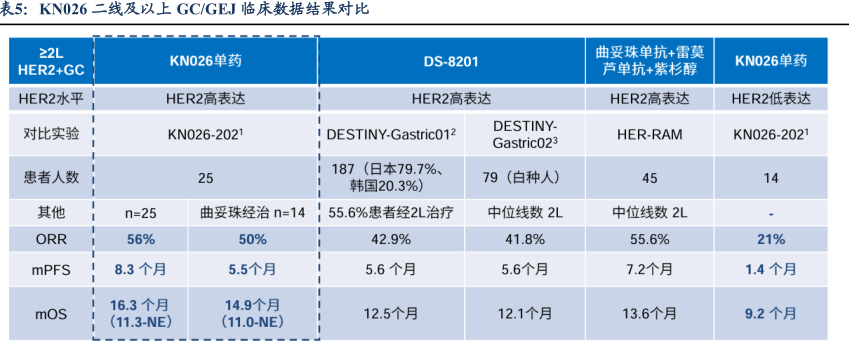 KN026二线及以上GC/GEJ临床数据结果对比 - 2024年12月 - 行业研究数据 - 小牛行研