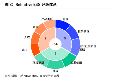 Refinitive ESG评级体系 - 2022年08月 - 行业研究数据 - 小牛行研