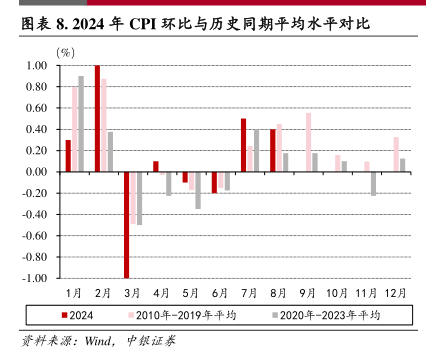 2024年CPI环比与历史同期平均水平对比 - 2024年09月 - 行业研究数据 - 小牛行研