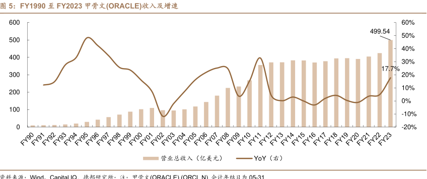 FY2018Q1至FY2023Q4甲骨文(ORACLE)单季度、分业务收入增速 - 行业研究数据 - 小牛行研