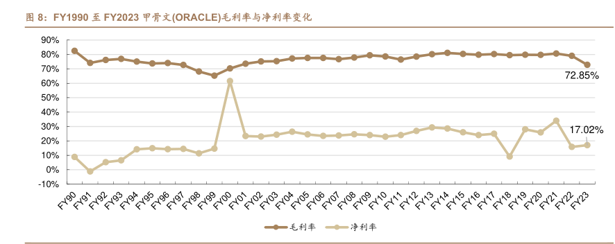 FY2018Q1至FY2023Q4甲骨文(ORACLE)单季度、分业务收入增速 - 2023年06月 - 行业研究数据 - 小牛行研