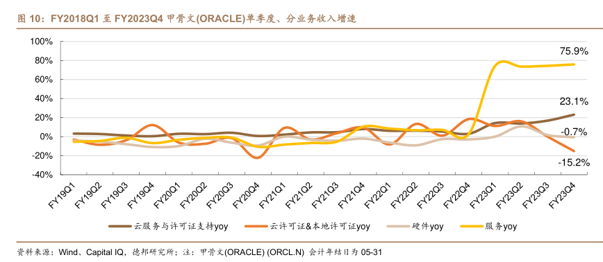 FY2018Q1至FY2023Q4甲骨文(ORACLE)单季度、分业务收入增速 - 2023年06月 - 行业研究数据 - 小牛行研