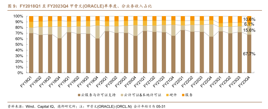 FY2018Q1至FY2023Q4甲骨文(ORACLE)单季度、分业务收入增速 - 2023年06月 - 行业研究数据 - 小牛行研