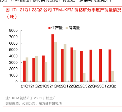 公司KFM与TFM铜矿品位与全球前十大铜矿品位对 - 2023年09月 - 行业研究数据 - 小牛行研