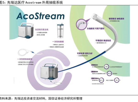 先瑞达医疗Acostream外周抽吸系统 - 2022年04月 - 行业研究数据 - 小牛行研