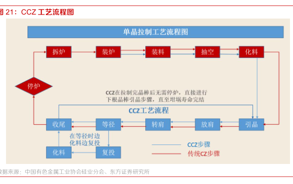 CCZ工艺流程图 - 2022年04月 - 行业研究数据 - 小牛行研