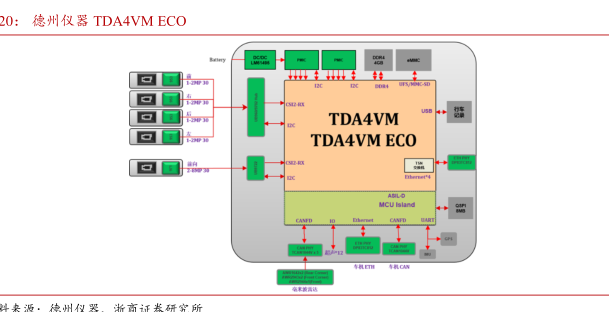 德州仪器TDA4 VM ECO - 2022年12月 - 行业研究数据 - 小牛行研