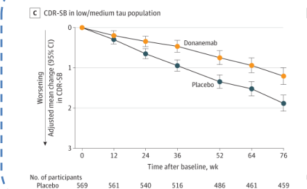 CDR-SB in low/medium tau population - 2024年09月 - 行业研究数据 - 小牛行研