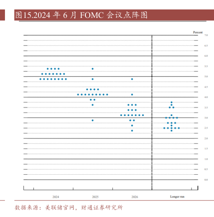 2024年6月FOMC会议点阵图 - 2024年06月 - 行业研究数据 - 小牛行研