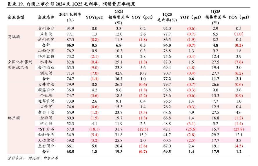 白酒上市公司2024及1Q25毛利率、销售费用率概览 - 2025年05月 - 行业研究数据 - 小牛行研