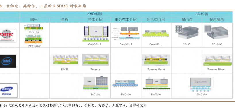 台积电、英特尔、三星的2.5D/3D封装布局 - 2024年09月 - 行业研究数据 - 小牛行研