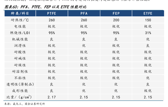 PFA、PTFE、FEP以及ETFE性能对比 - 2024年02月 - 行业研究数据 - 小牛行研