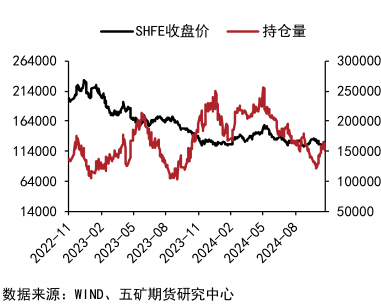 SHFE库存及仓单（吨） - 2024年11月 - 行业研究数据 - 小牛行研