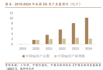 2019-2024年5G基站发展情况（万个） - 2025年03月 - 行业研究数据 - 小牛行研