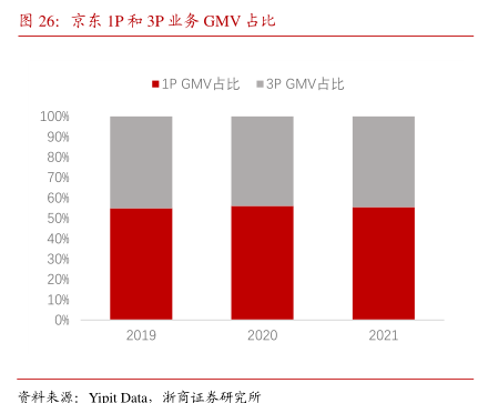 京东1P和3P业务GMV占比 - 2022年10月 - 行业研究数据 - 小牛行研