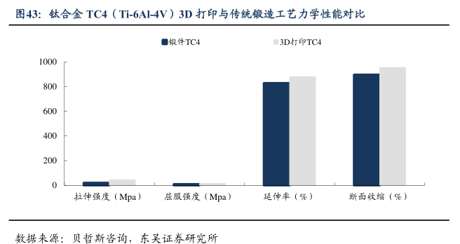 钛合金TC4（Ti-6A1-4V)3D打印与传统锻造工艺力学性能对比 - 2024年01月 - 行业研究数据 - 小牛行研