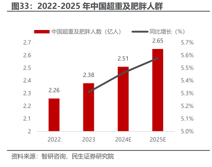2022-2025年中国超重及肥胖人群 - 2024年08月 - 行业研究数据 - 小牛行研